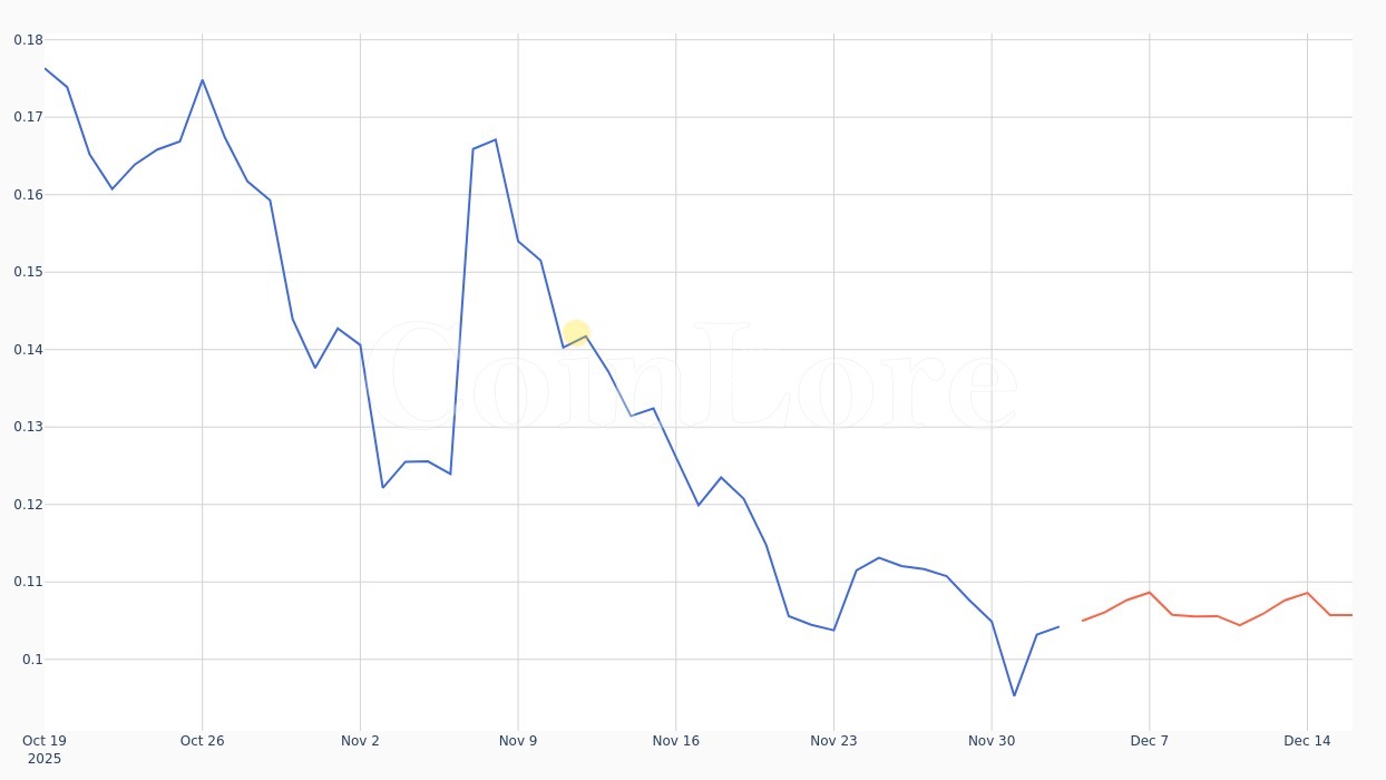 Sonic (prev. FTM) short-term price prediction