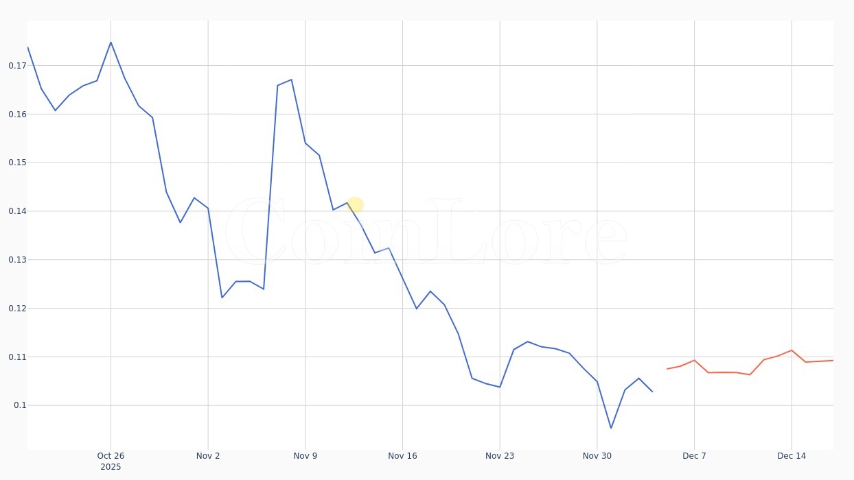 Sonic (prev. FTM) short-term price prediction