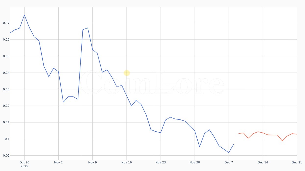 Sonic (prev. FTM) short-term price prediction