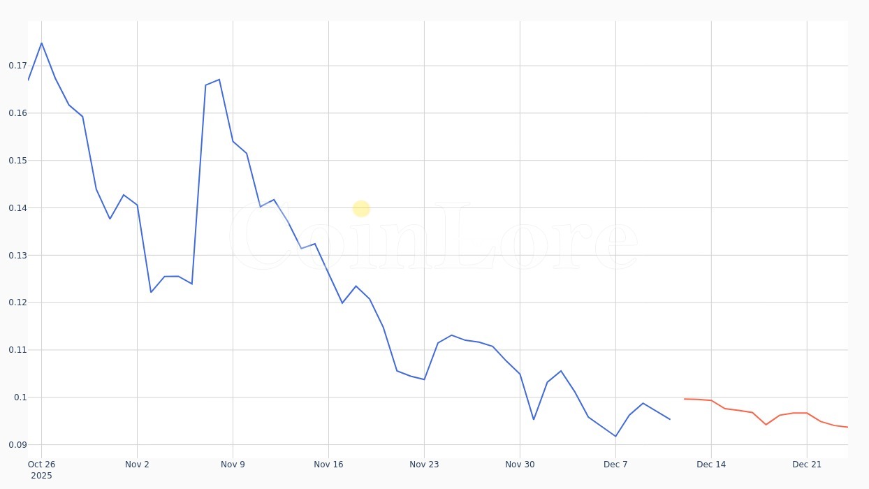 Sonic (prev. FTM) short-term price prediction
