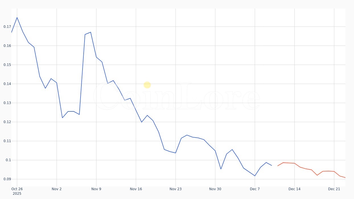 Sonic (prev. FTM) short-term price prediction