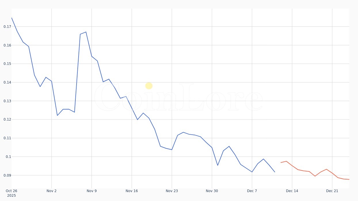 Sonic (prev. FTM) short-term price prediction