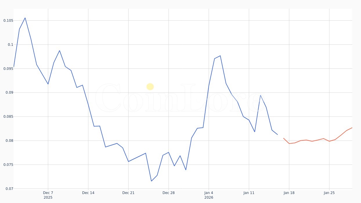 Sonic (prev. FTM) краткосрочный прогноз курса