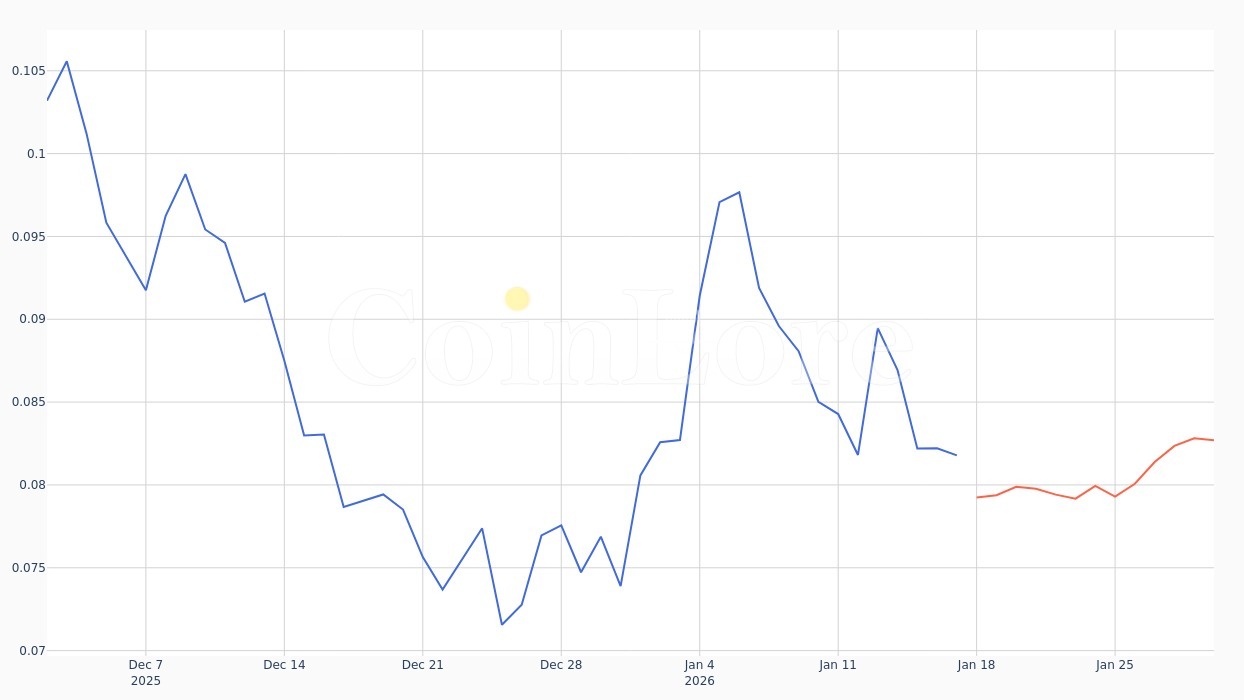 Sonic (prev. FTM) kısa vadeli fiyat tahmini