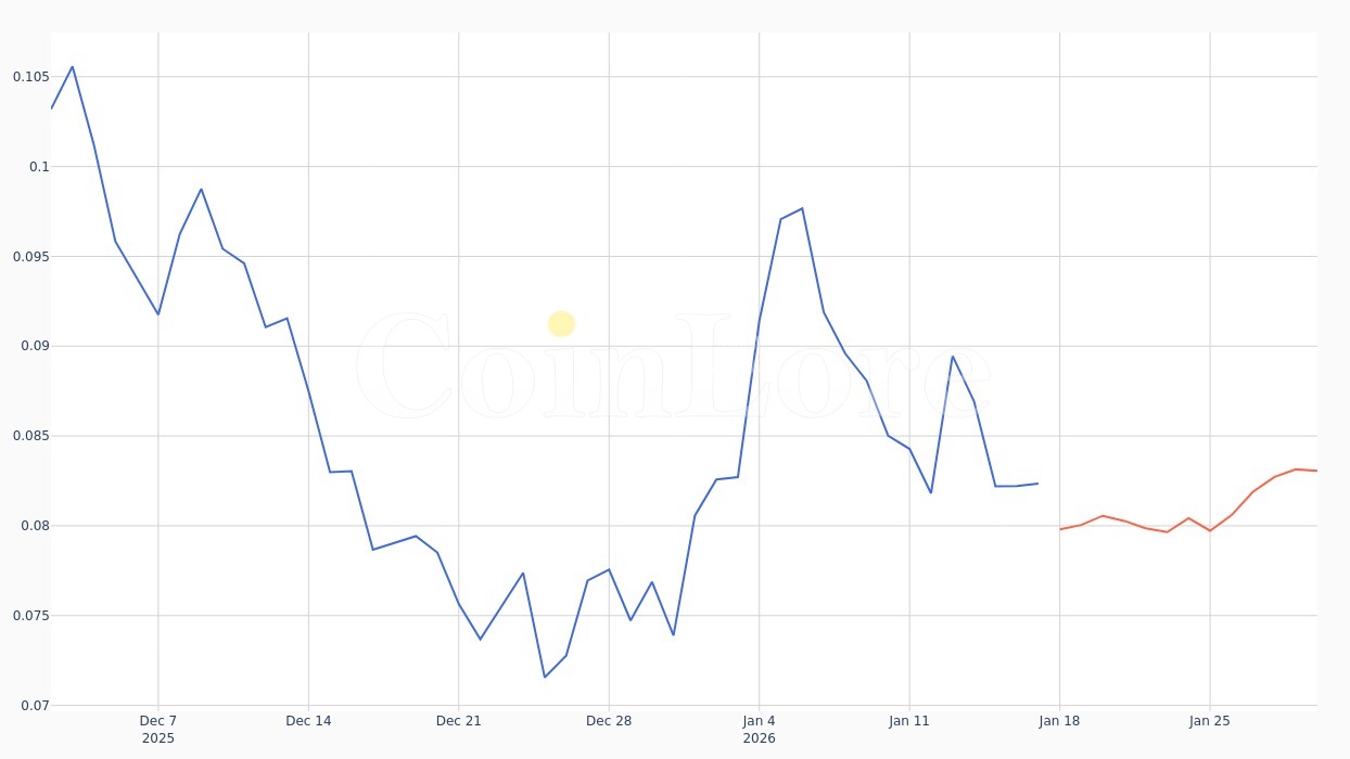 Predicción del precio a corto plazo de Sonic (prev. FTM)