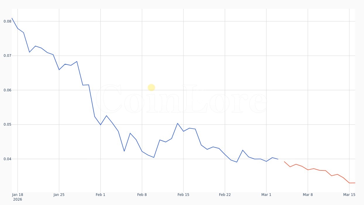 Sonic (prev. FTM) kısa vadeli fiyat tahmini