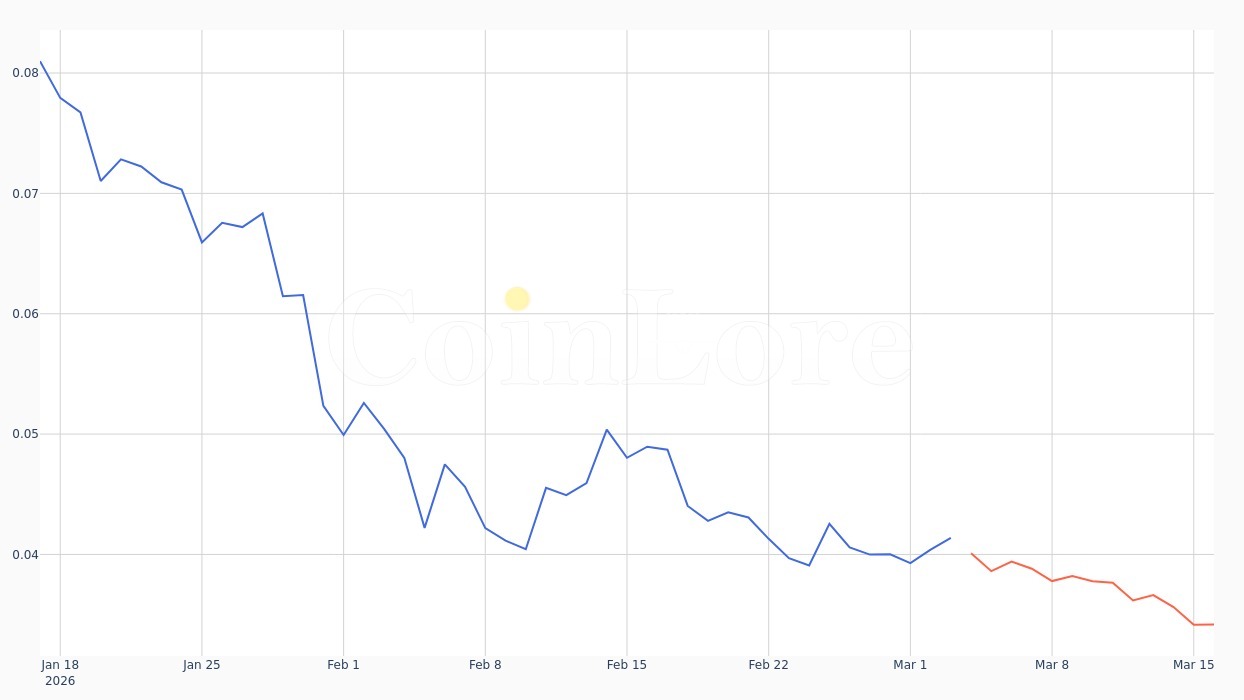 Predicción del precio a corto plazo de Sonic (prev. FTM)