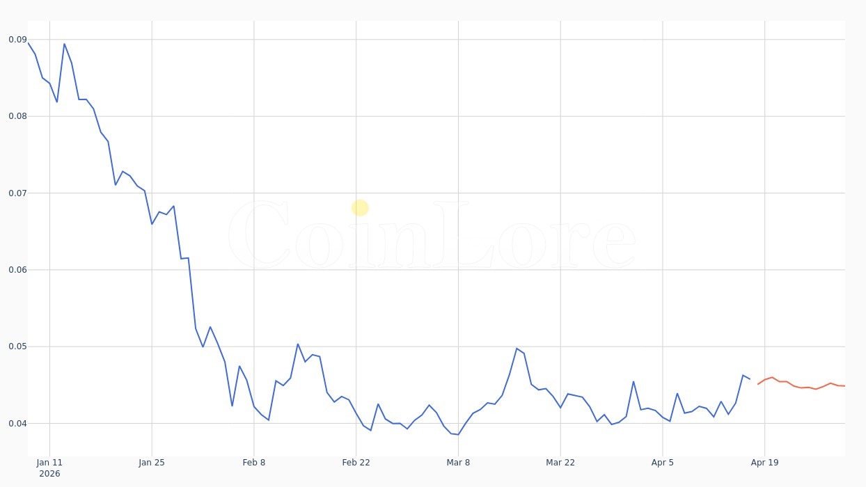 Sonic (prev. FTM) краткосрочный прогноз курса