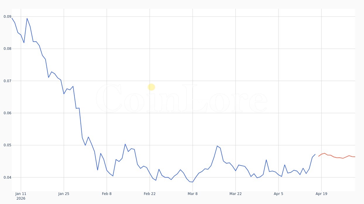 Predicción del precio a corto plazo de Sonic (prev. FTM)