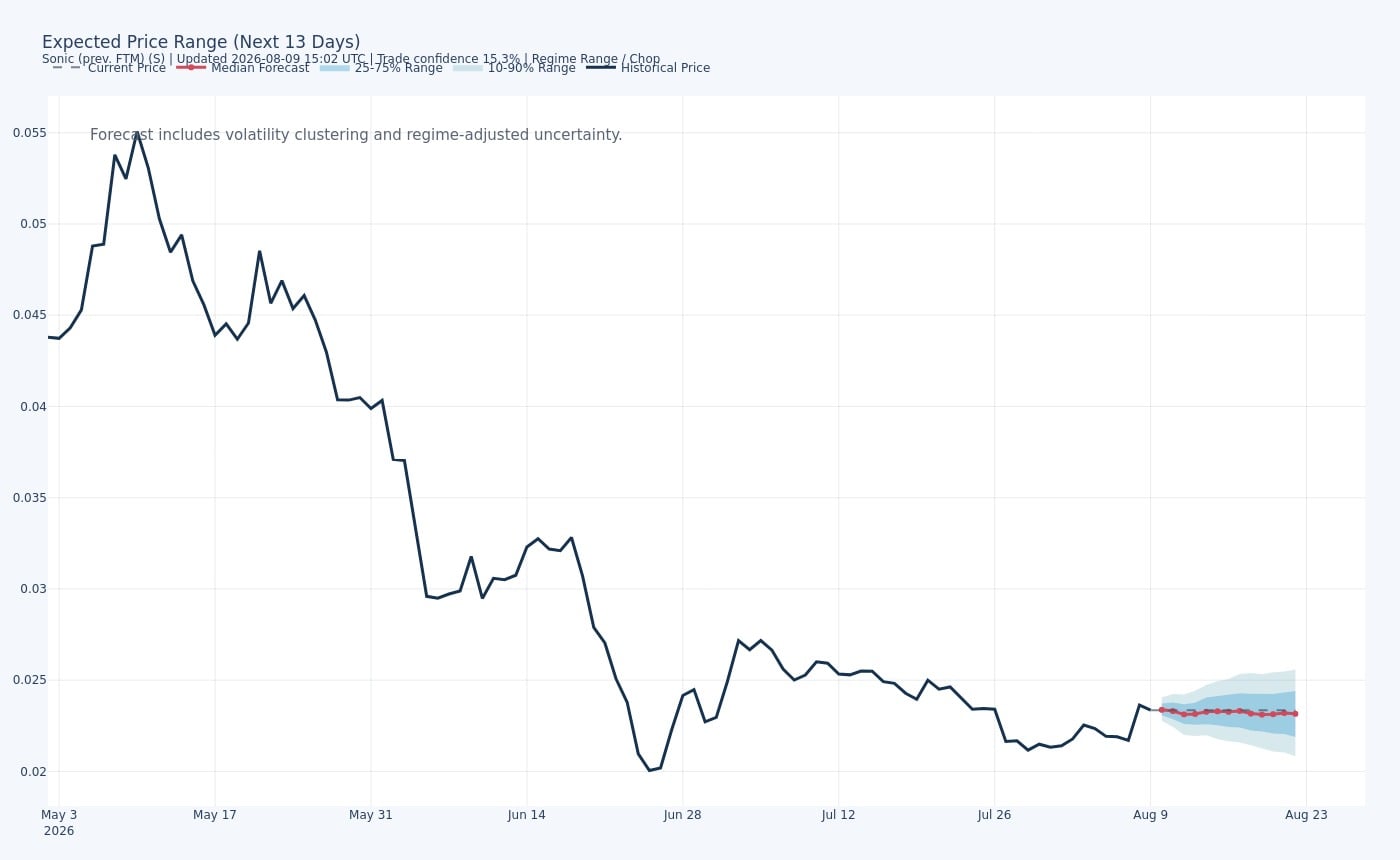 Sonic (prev. FTM) price forecast next 13 days with confidence range and prediction bands