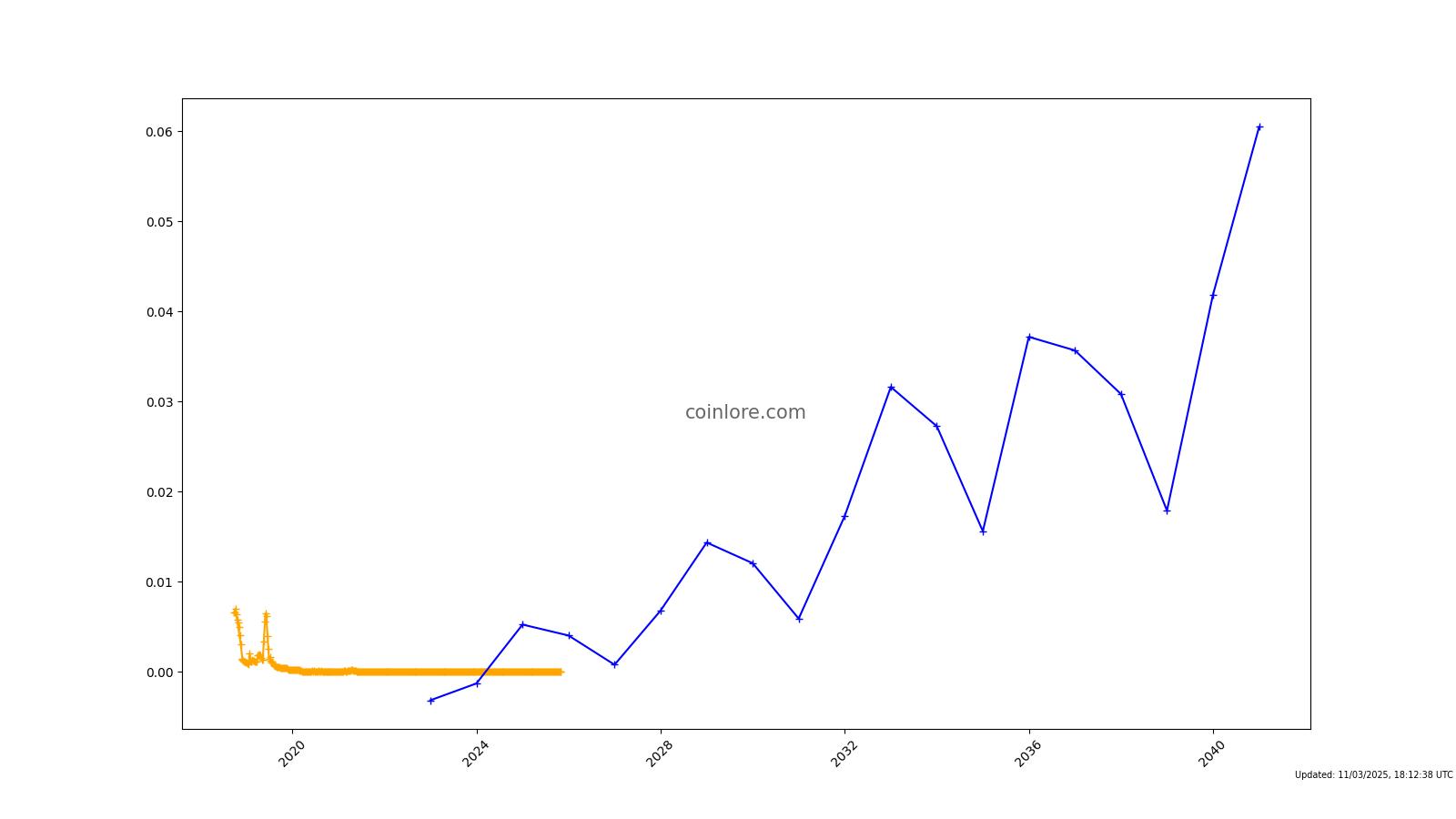 SoPay price prediction long-term