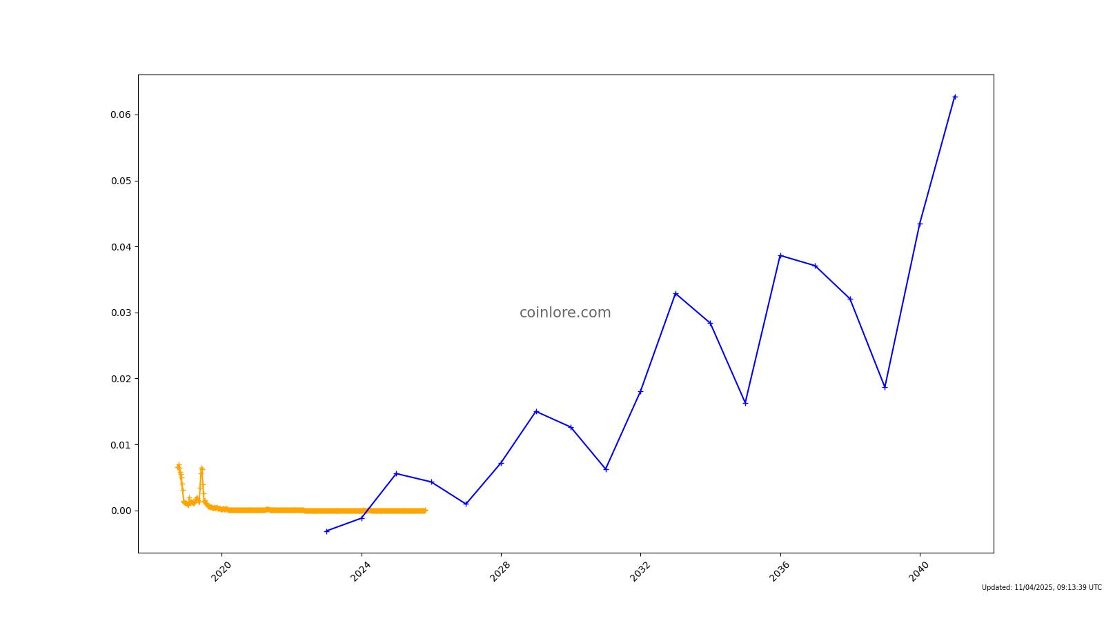 SoPay price prediction long-term