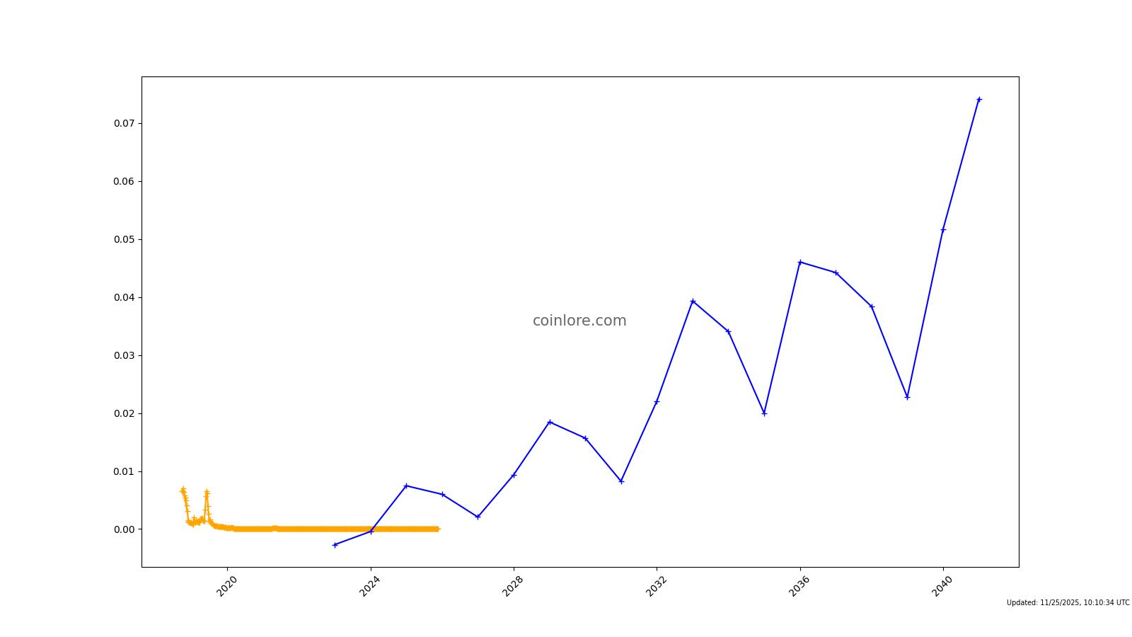 SoPay price prediction long-term