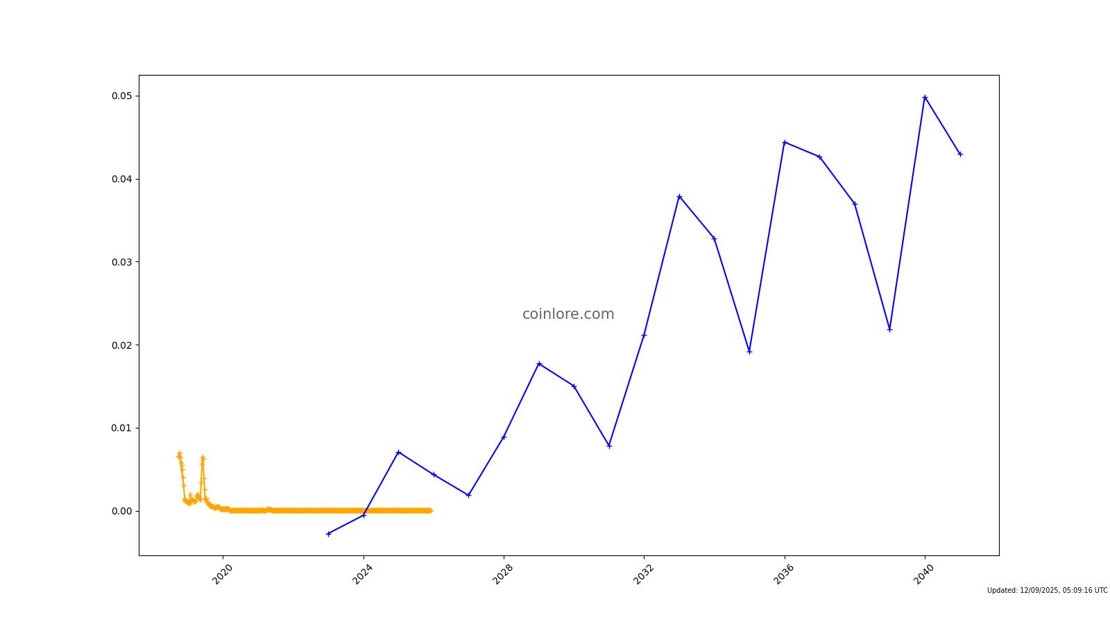 SoPay price prediction long-term