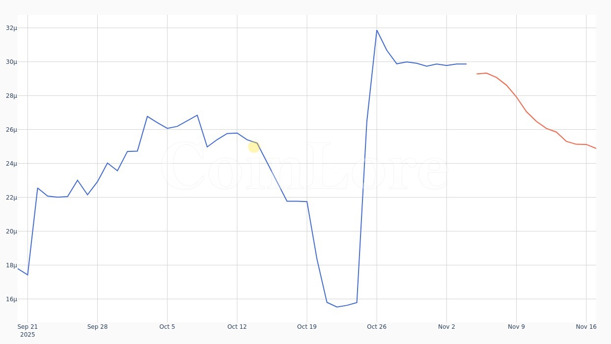 SoPay short-term price prediction