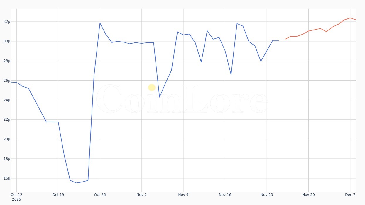 SoPay short-term price prediction