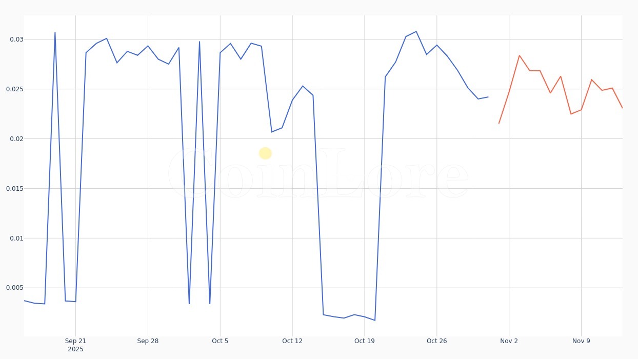 SophiaVerse kısa vadeli fiyat tahmini