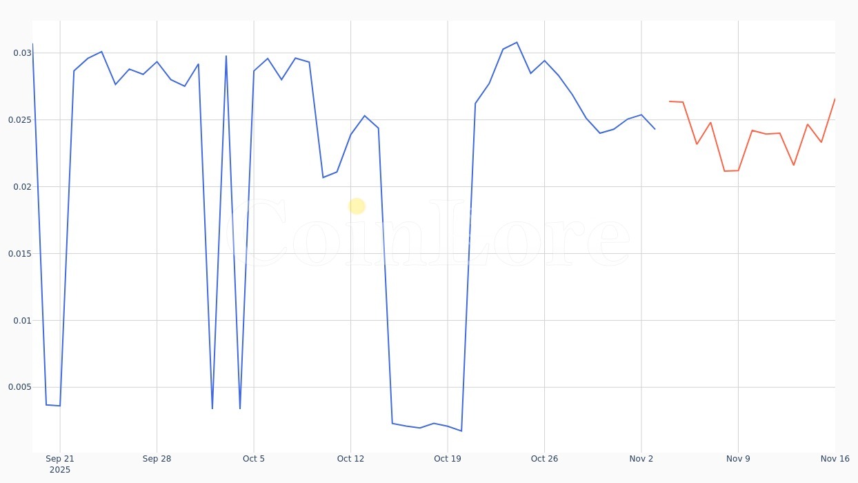 Predicción del precio a corto plazo de SophiaVerse