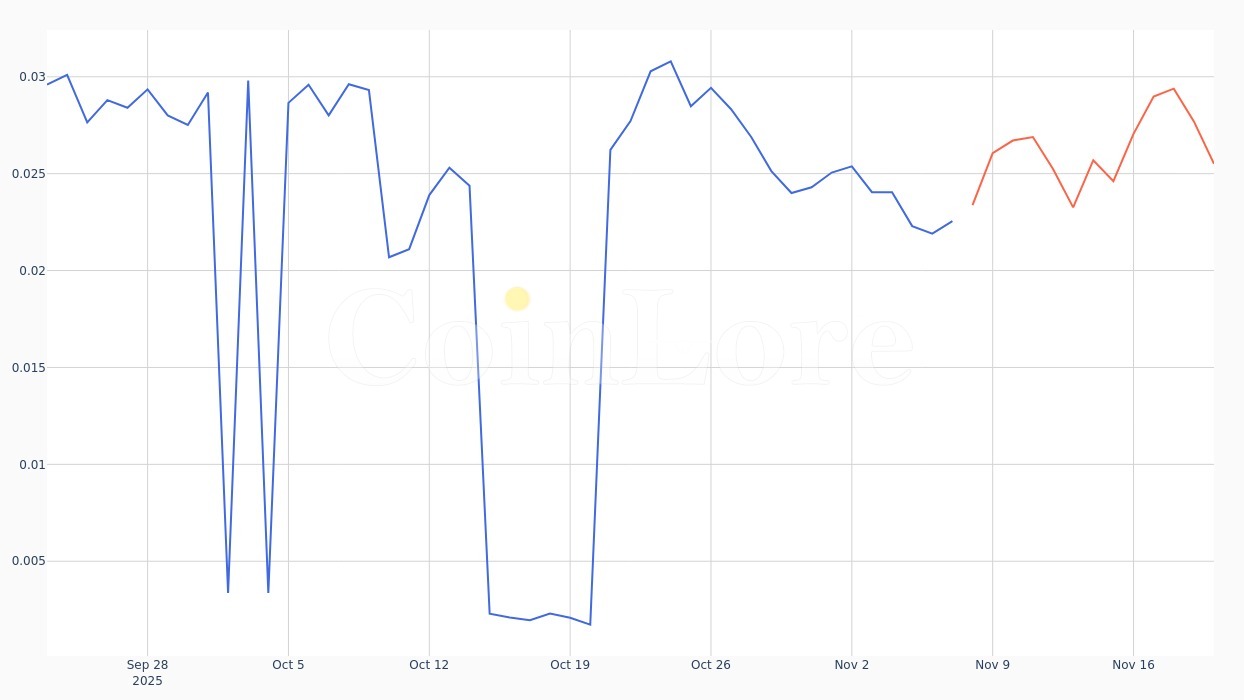 SophiaVerse short-term price prediction