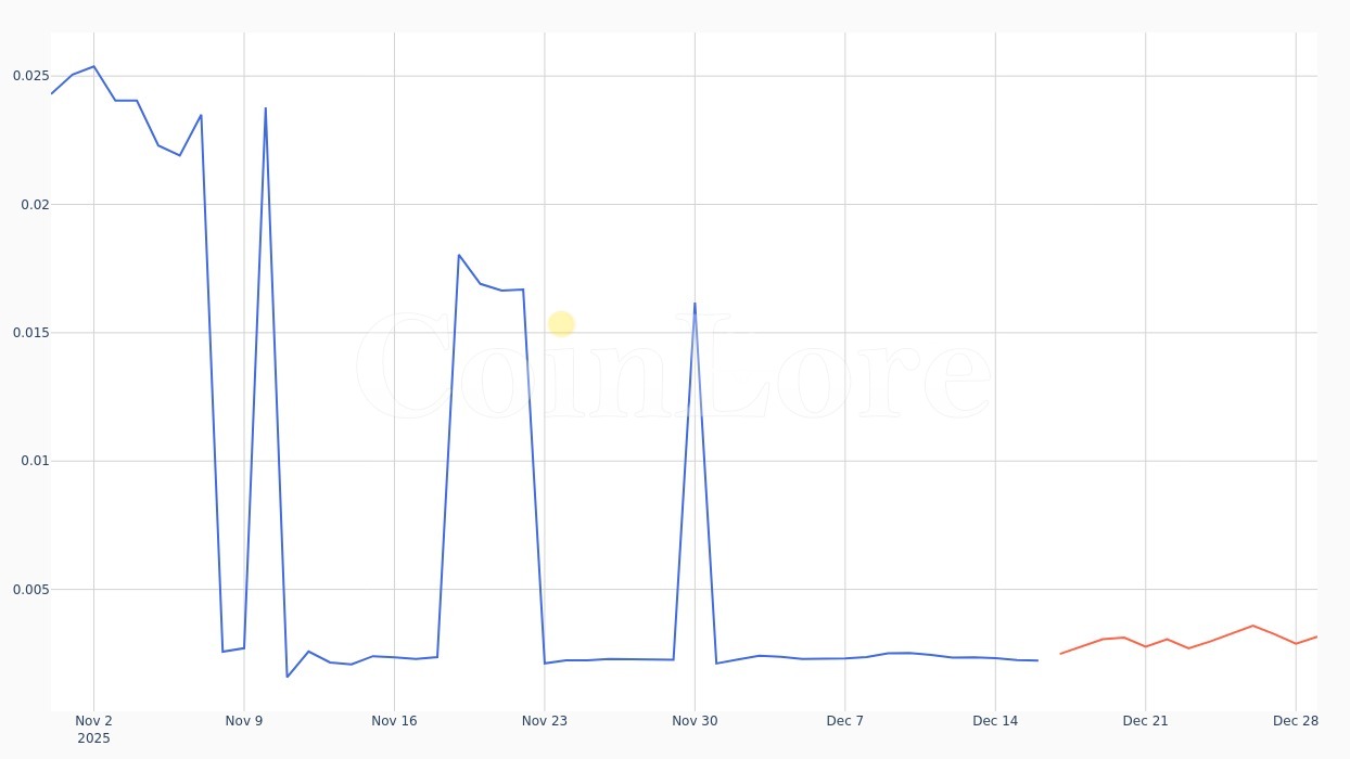 SophiaVerse kısa vadeli fiyat tahmini