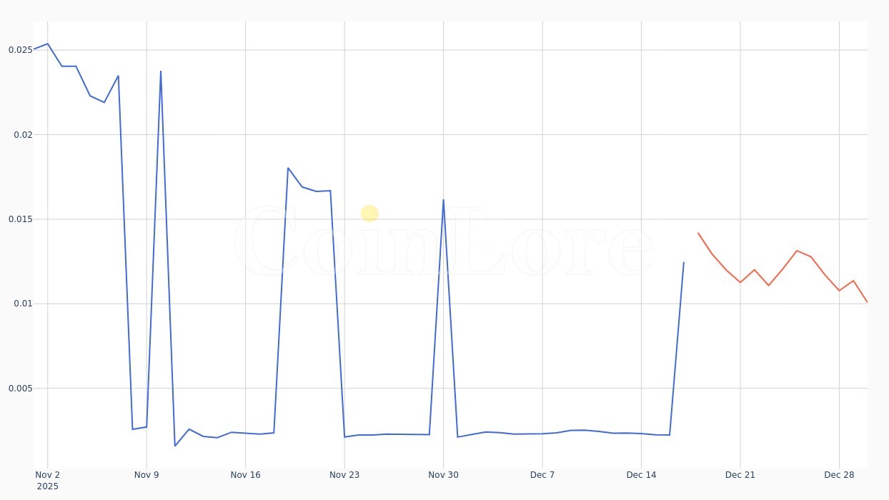 SophiaVerse краткосрочный прогноз курса