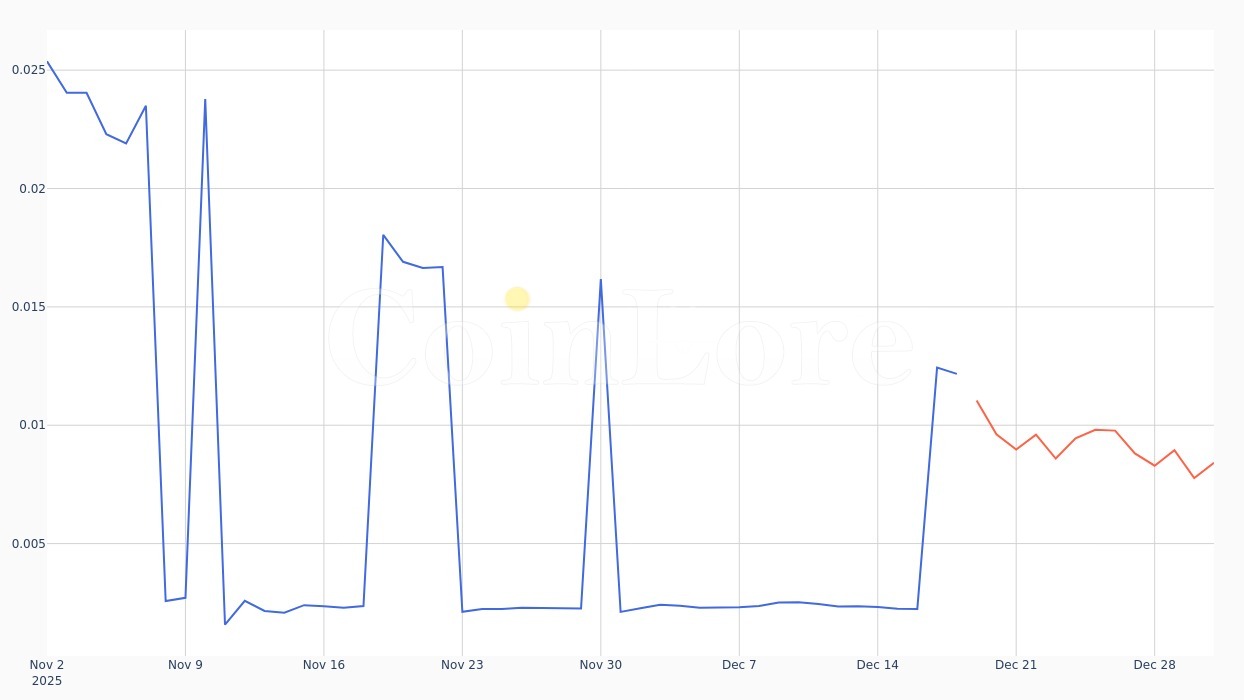 Predicción del precio a corto plazo de SophiaVerse