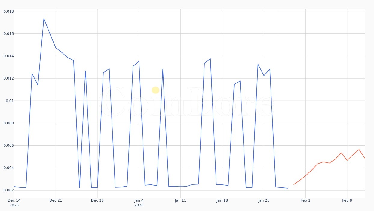 SophiaVerse kısa vadeli fiyat tahmini