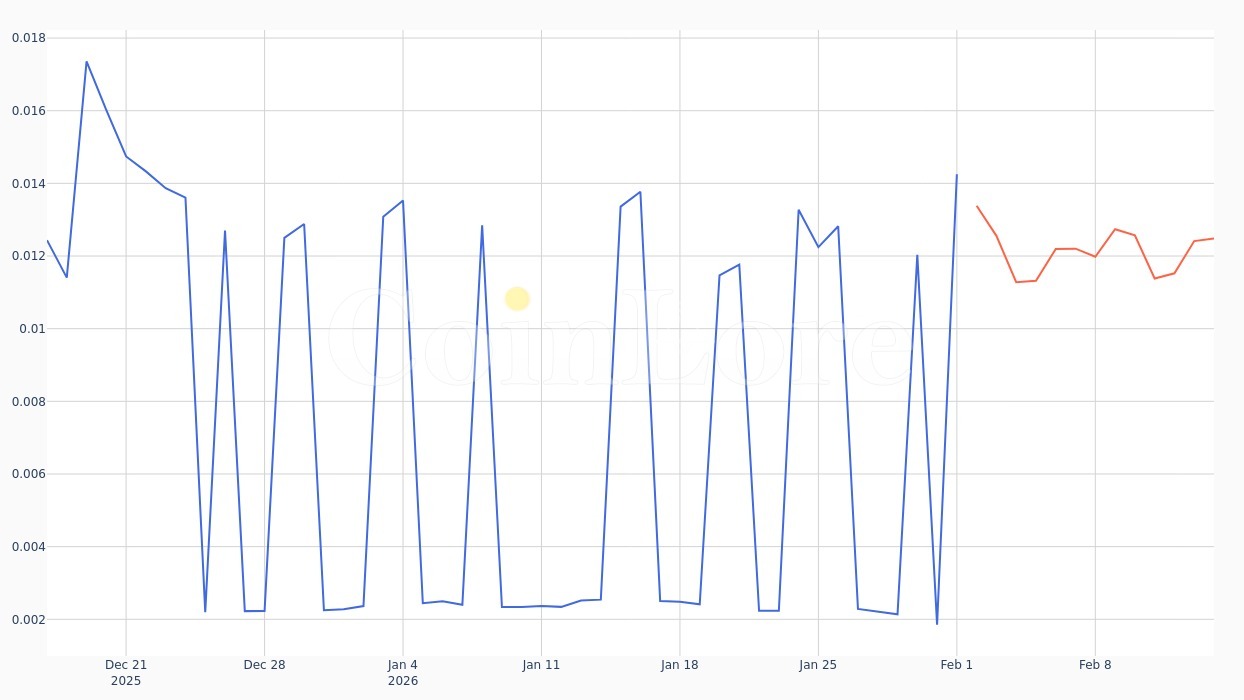 SophiaVerse краткосрочный прогноз курса