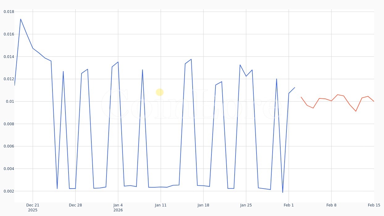 Predicción del precio a corto plazo de SophiaVerse