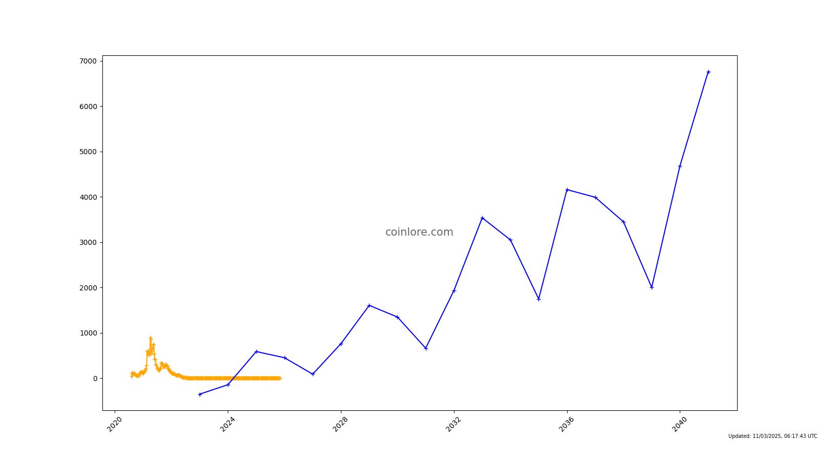 Sora price prediction long-term