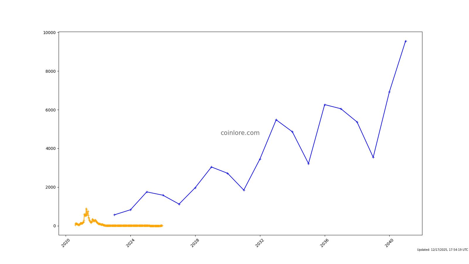 Sora долгосрочные прогноз курса