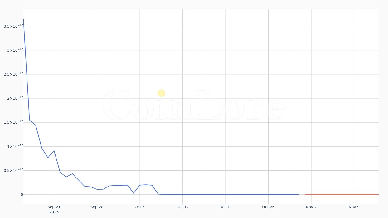 Sora kısa vadeli fiyat tahmini