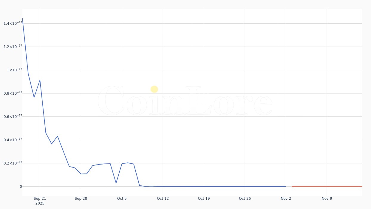 Predicción del precio a corto plazo de Sora