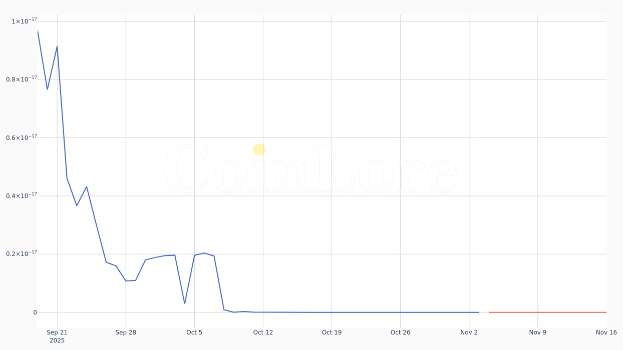 Sora short-term price prediction