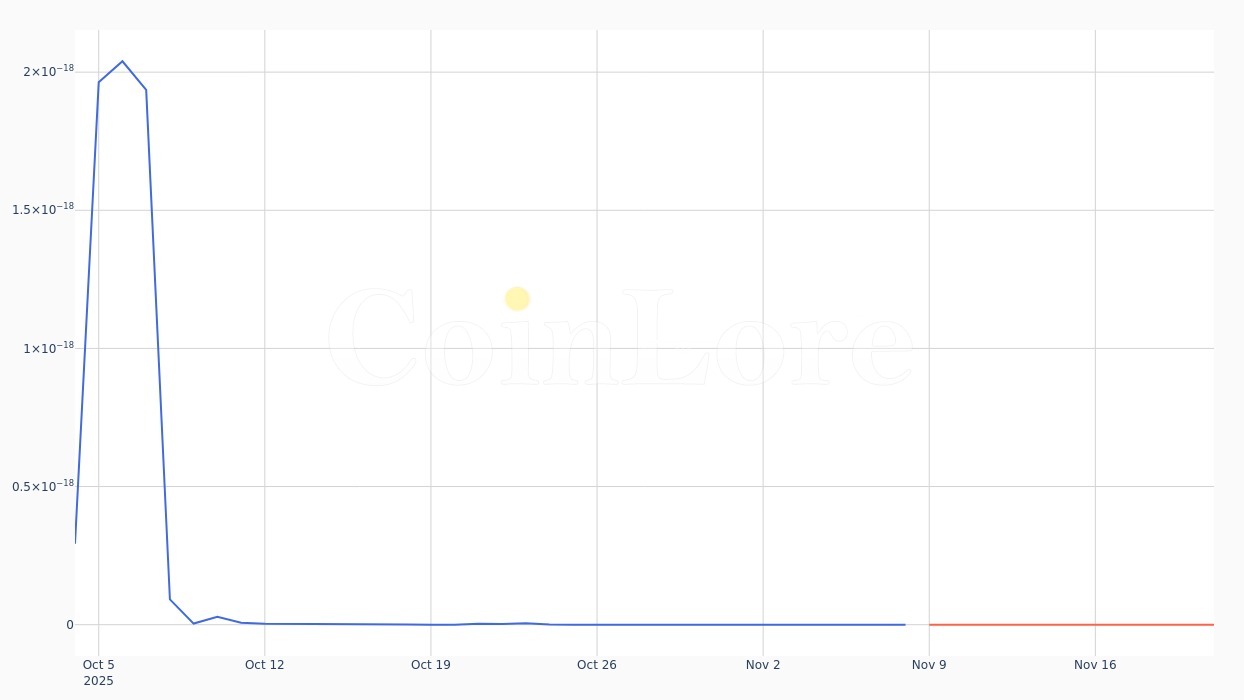 Sora short-term price prediction