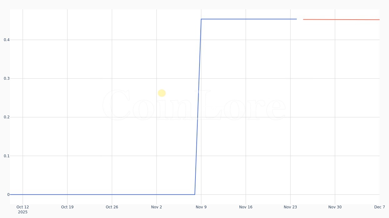 Sora short-term price prediction