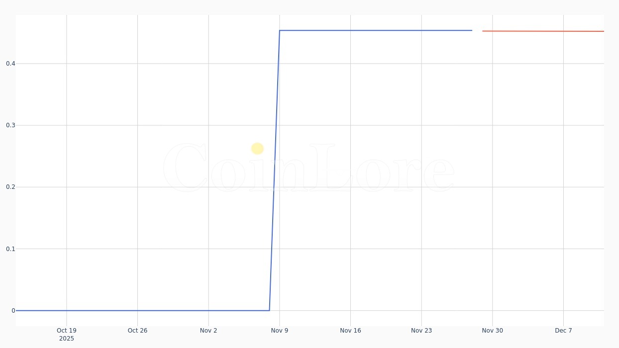 Sora short-term price prediction