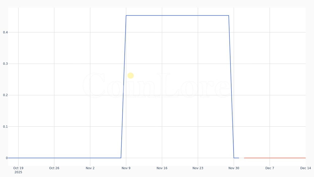 Sora short-term price prediction