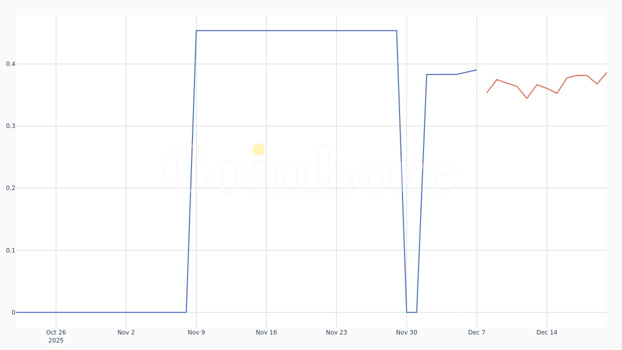 Sora short-term price prediction