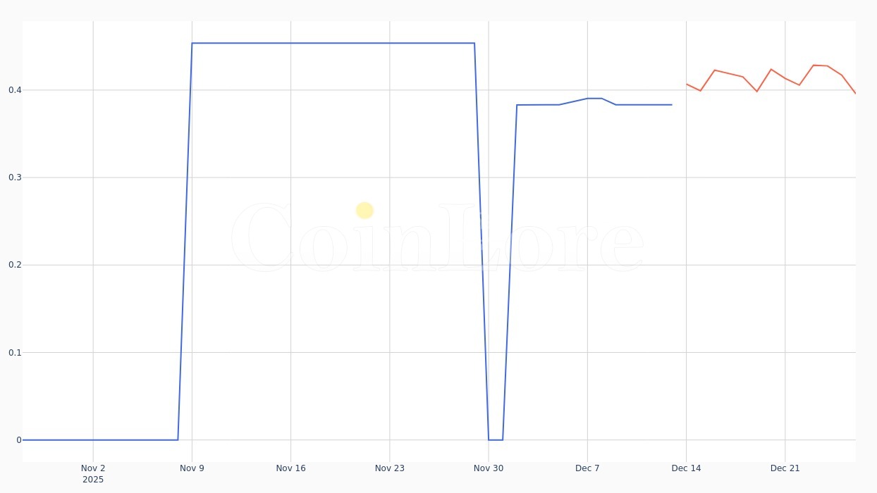 Sora short-term price prediction