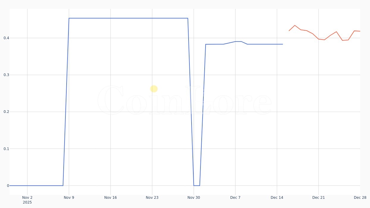 Sora kısa vadeli fiyat tahmini