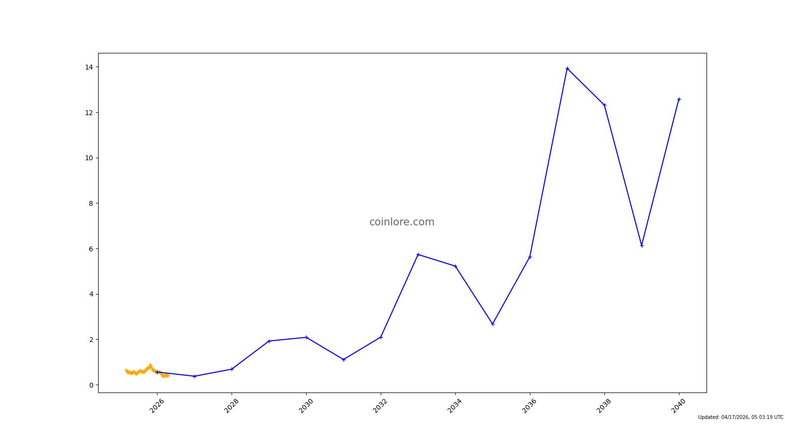 Predicción del precio de SoSoValue a largo plazo