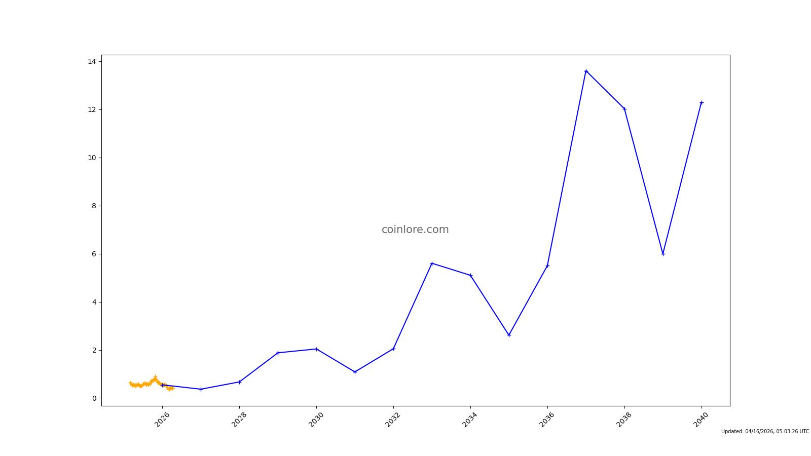 SoSoValue uzun vadeli fiyat tahmini
