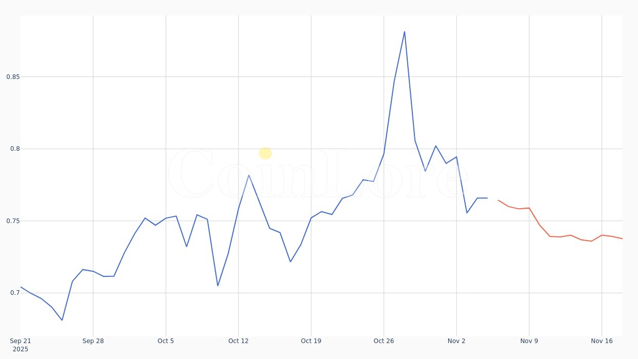 SoSoValue short-term price prediction