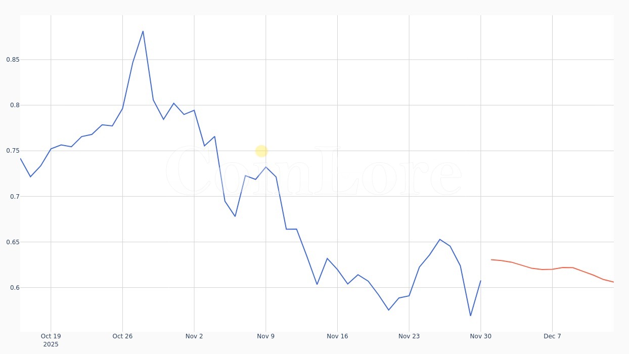 Predicción del precio a corto plazo de SoSoValue