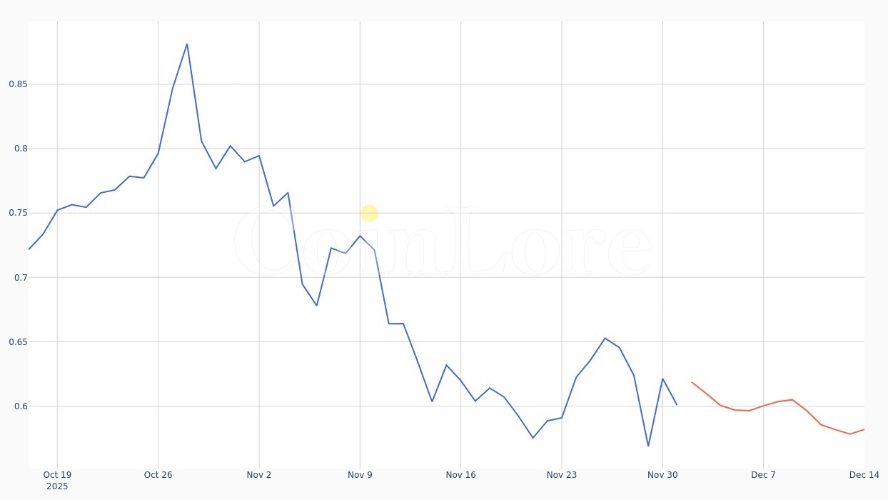 SoSoValue kısa vadeli fiyat tahmini