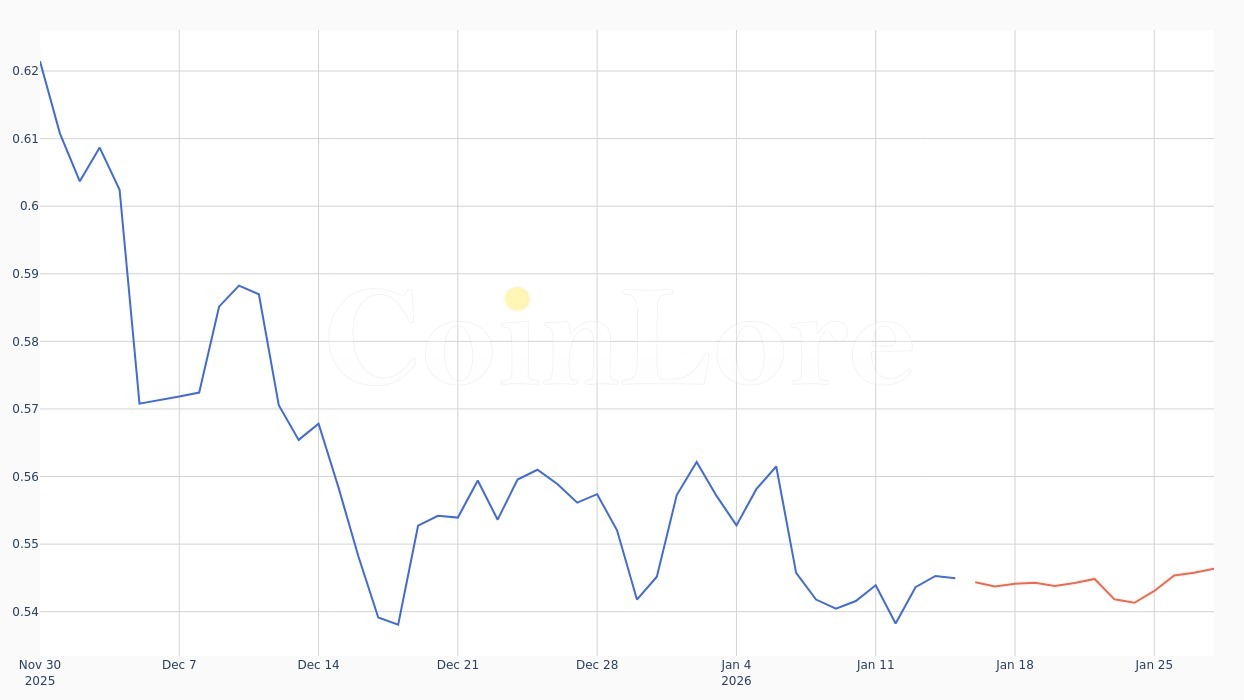 Predicción del precio a corto plazo de SoSoValue