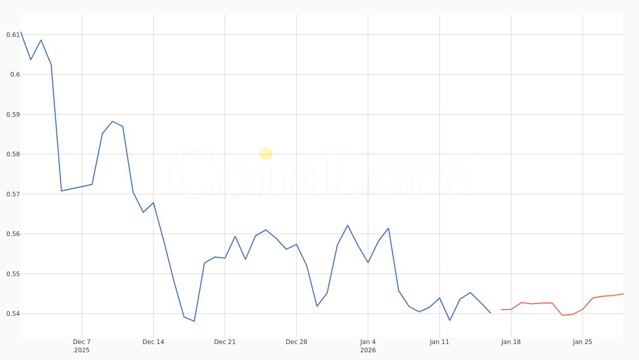 SoSoValue kısa vadeli fiyat tahmini