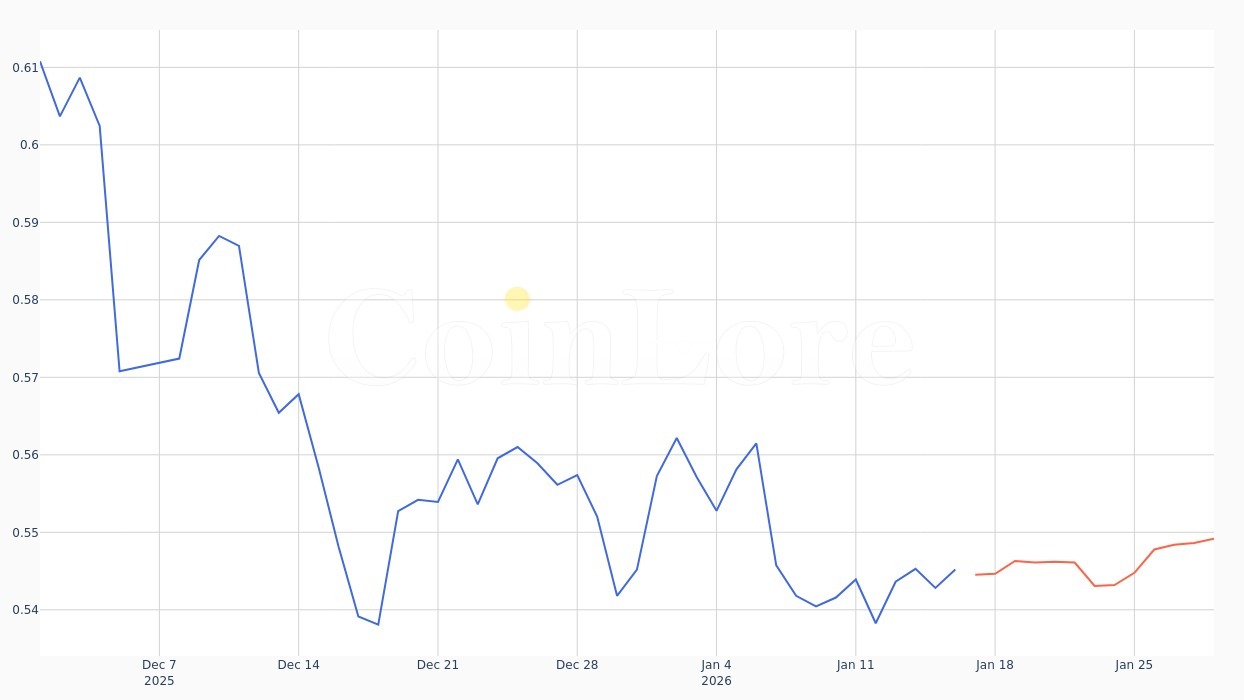 SoSoValue краткосрочный прогноз курса