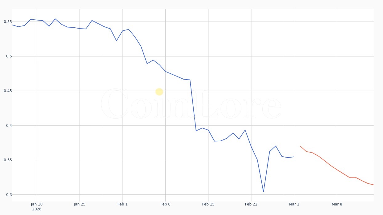 Predicción del precio a corto plazo de SoSoValue